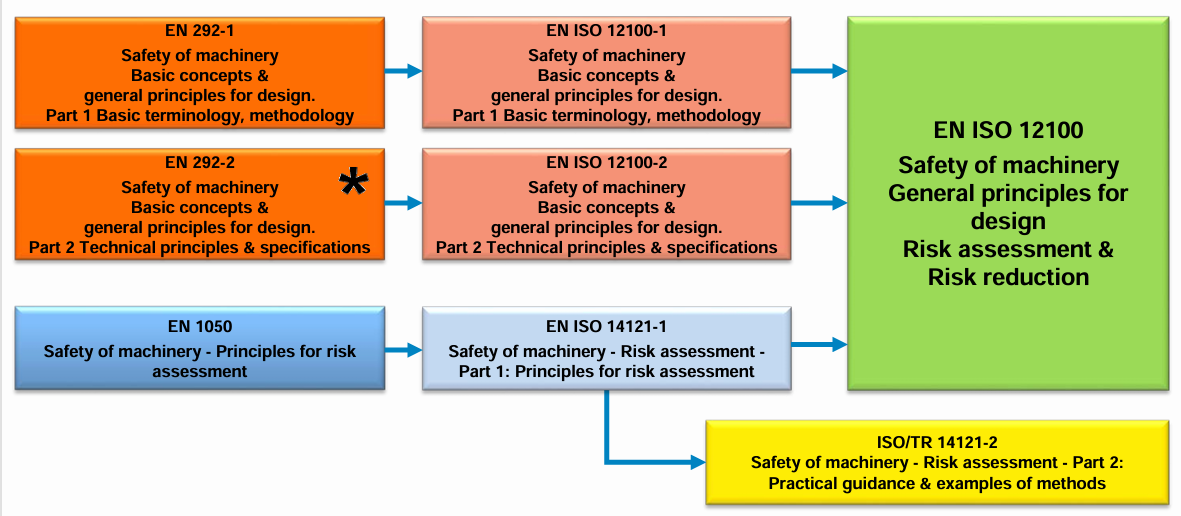 机械安全——设计一般原则.风险评估和风险降低(ISO 12100) - 知乎