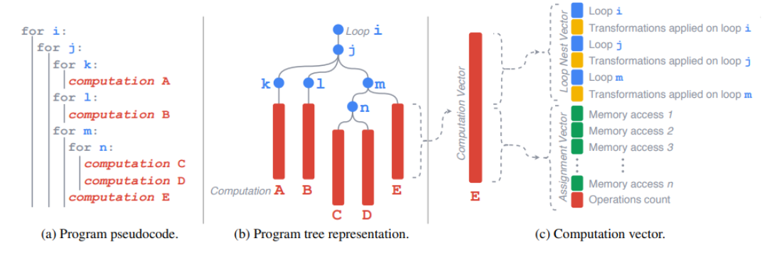 MLSys 2021论文分析3—《A Deep Learning Based Cost Model for Automatic Code Optimization》 - 知乎