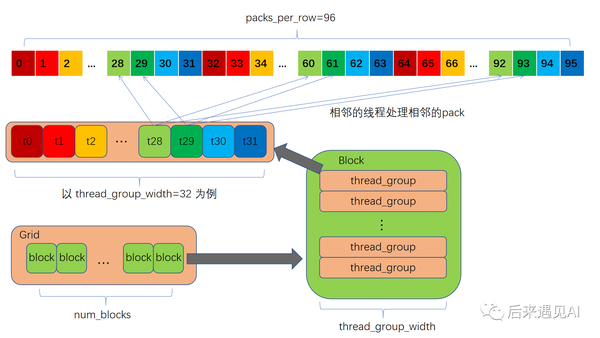 【CUDA编程】OneFlow Softmax 算子源码解读之WarpSoftmax - 知乎