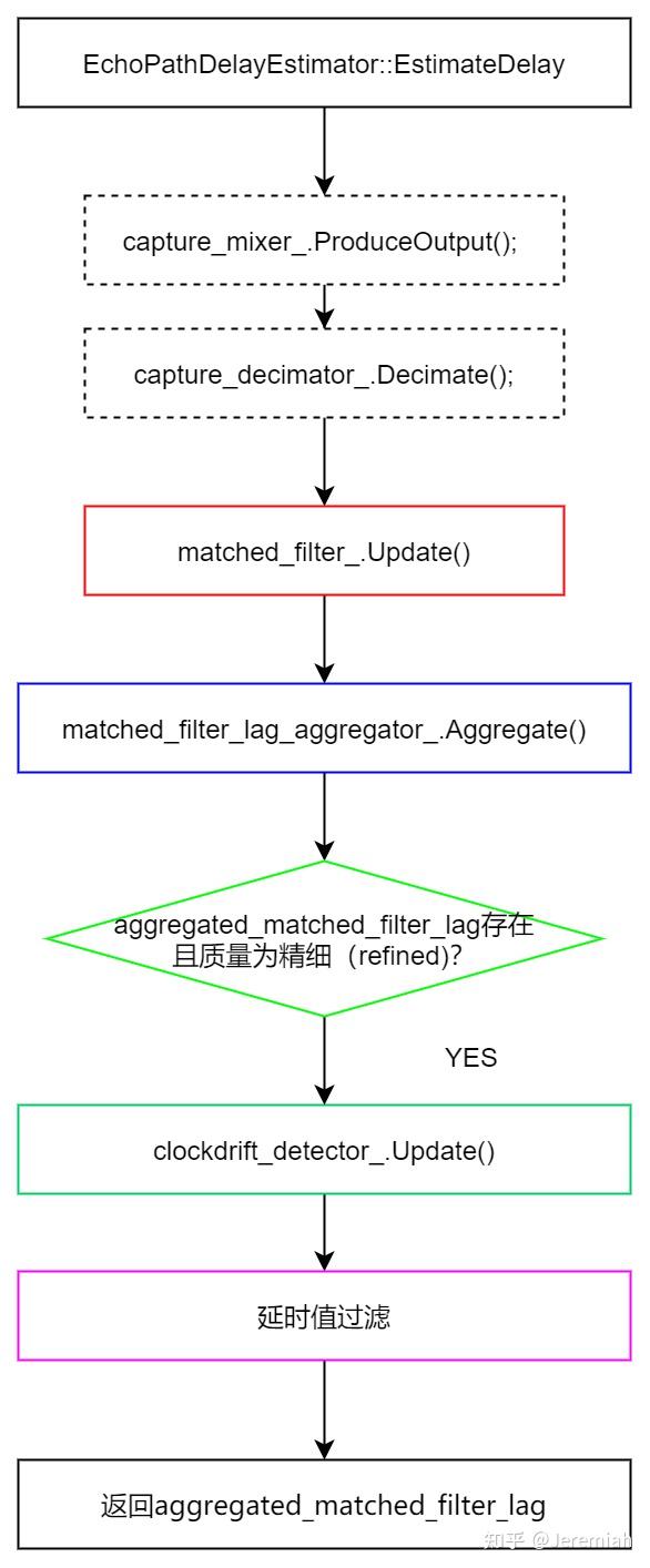WebRTC AEC3时延对齐 - 知乎
