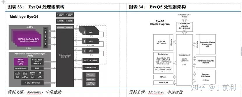 自动驾驶主流芯片及平台架构（三）低算力平台 - 知乎