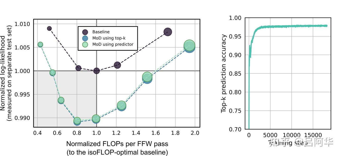 【LLM前沿技术】《Mixture-of-Depths: Dynamically allocating compute in transformer-based language models ...