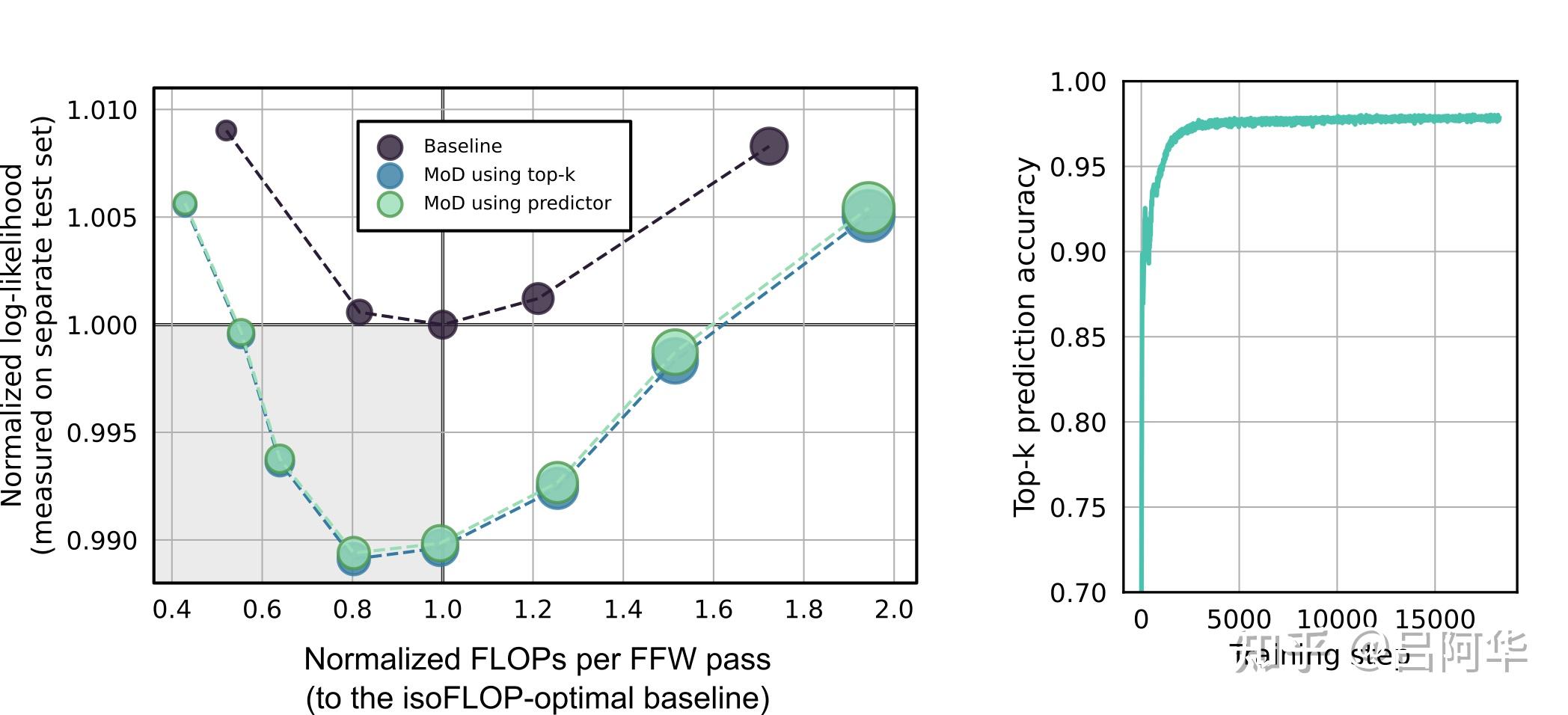 【LLM前沿技术】《Mixture-of-Depths: Dynamically allocating compute in transformer-based language models ...