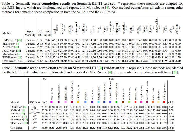 最新！大火的Occpuancy工作汇总（OccFormer/SurroundOcc/OpenOccupancy/VoxelFormer ...