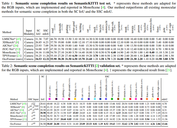 最新！大火的Occpuancy工作汇总（OccFormer/SurroundOcc/OpenOccupancy/VoxelFormer/OccDepth等） - 知乎