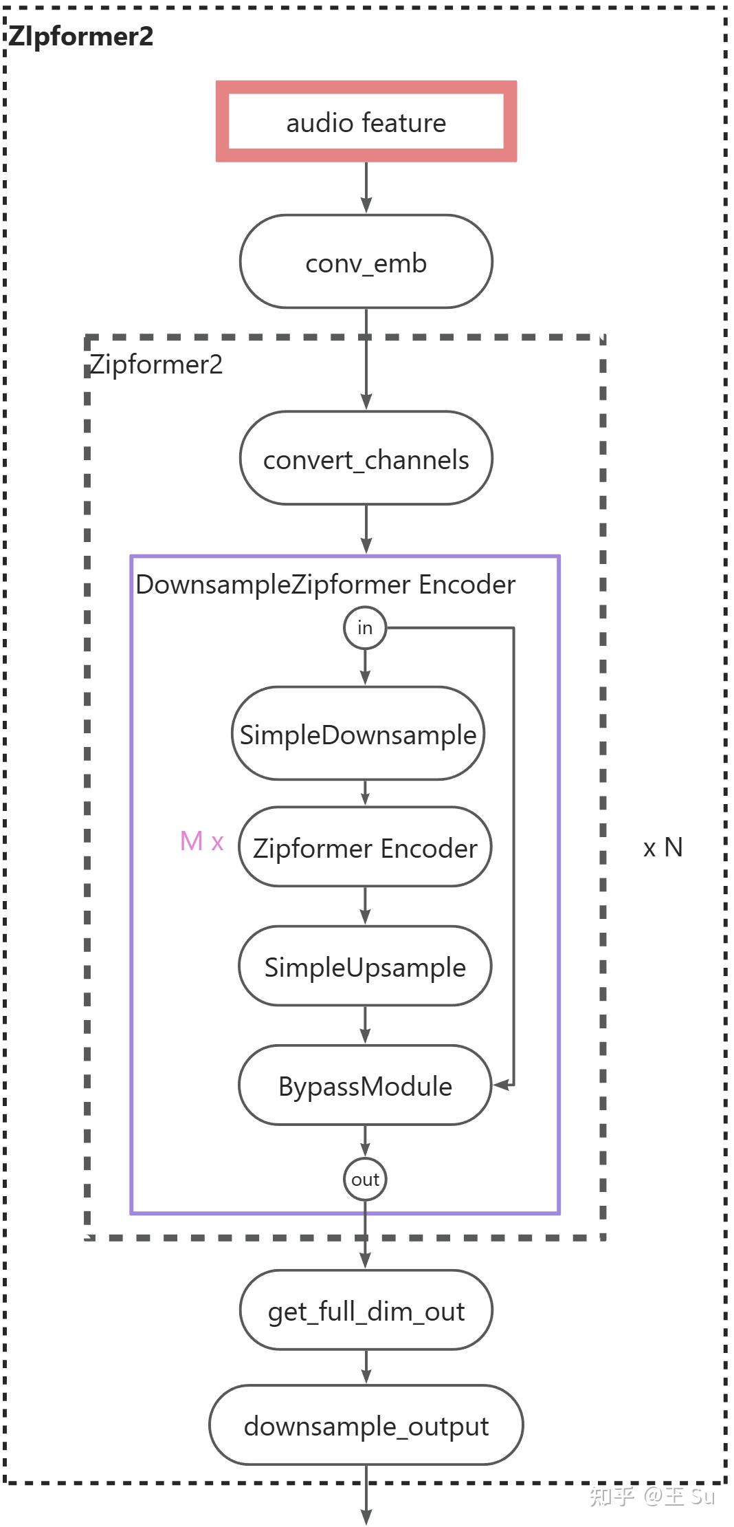 Zipformer 分解 - 知乎