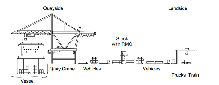 Terminal and yard allocation problem for a container transshipment hub ...