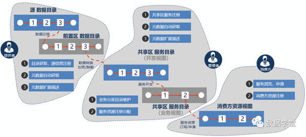 数据共享服务建设思路 - 知乎