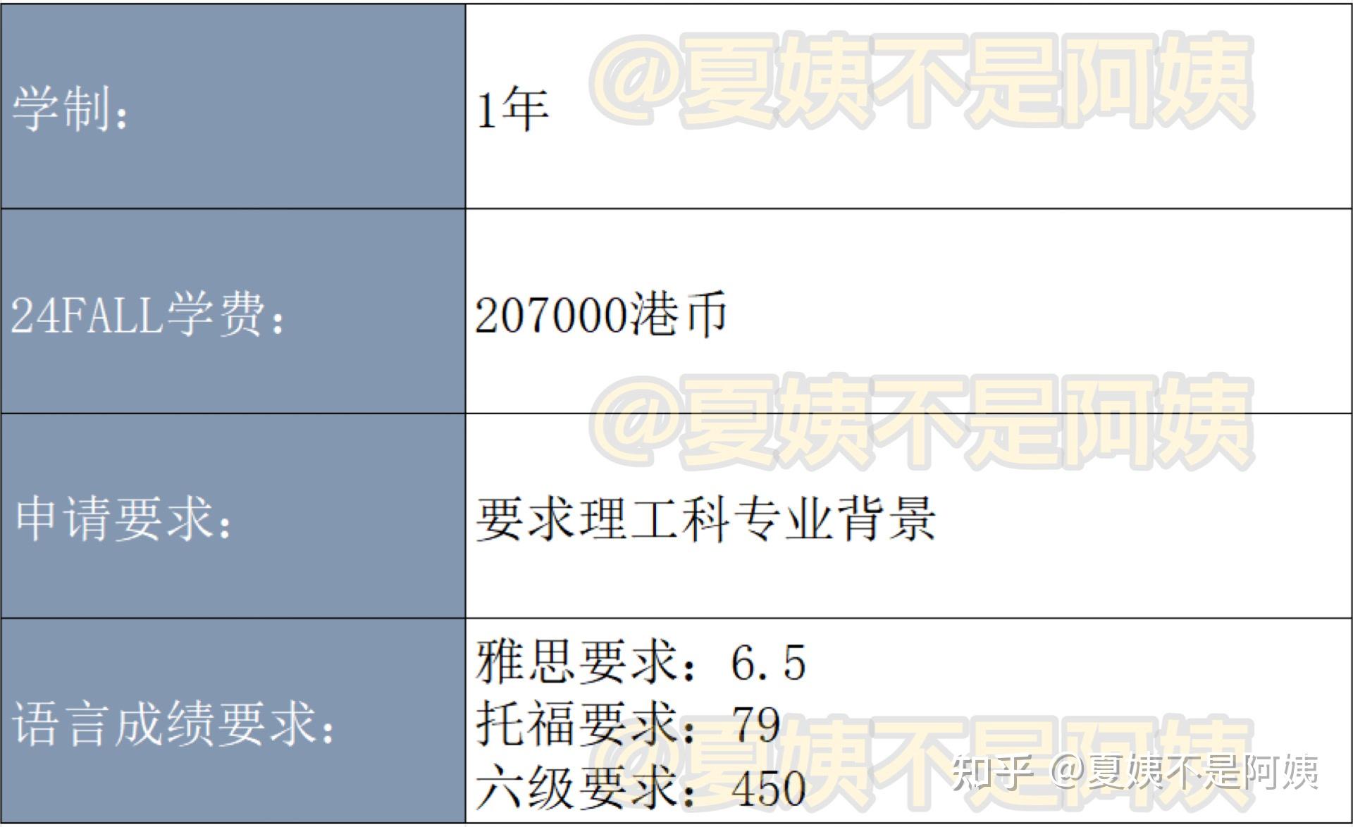 24FALL | 香港城市大学理工科专业申请要求整理（附offer案例） - 知乎