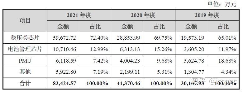 拿捏！又一电源IC厂商闯关IPO-icspec - 知乎