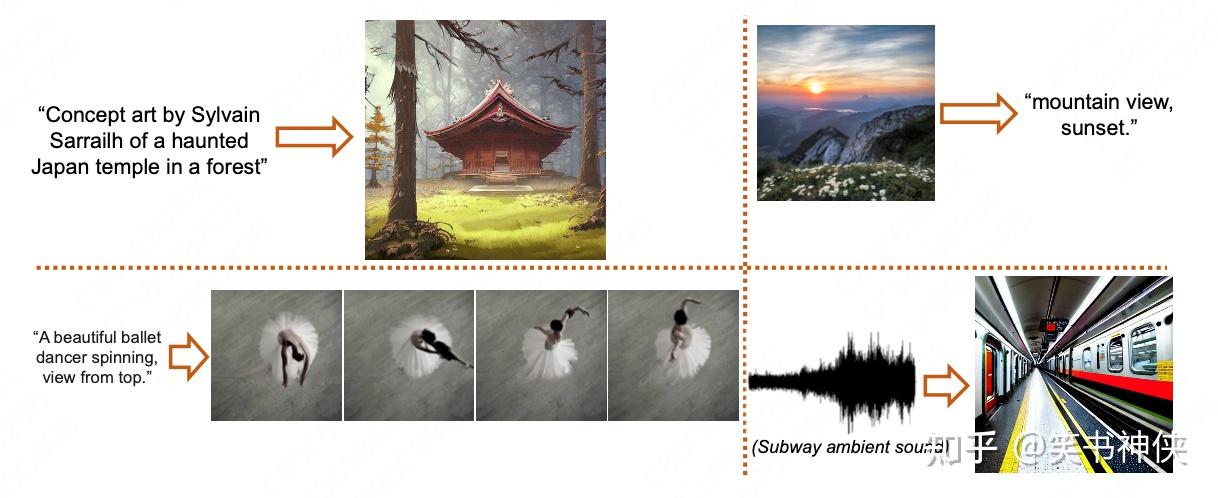 【AIGC第十九篇】CoDi：基于Composable Diffusion的多模态生成技术 - 知乎
