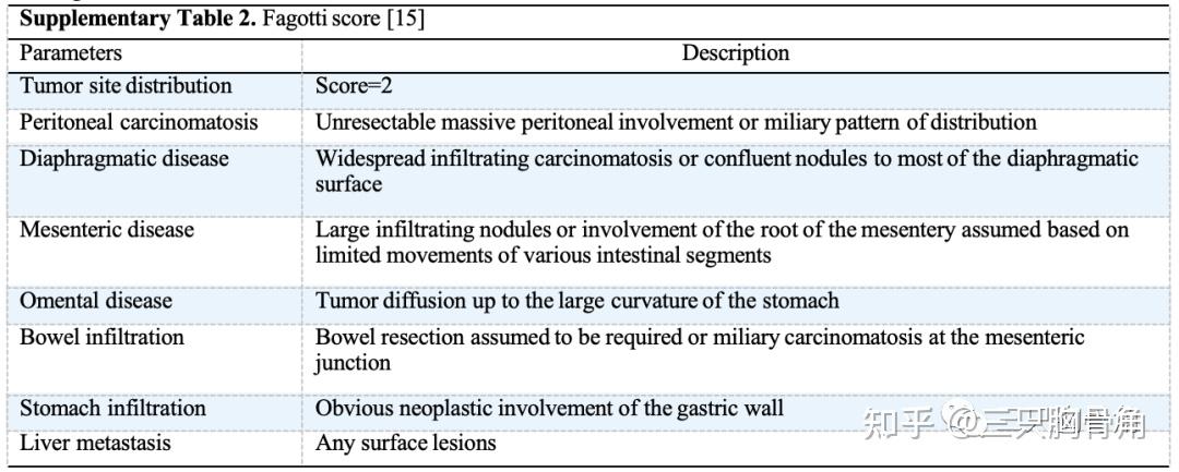 妇科小笔记之：卵巢癌病灶可切除性评估Suidan和Fagotti评分标准 - 知乎