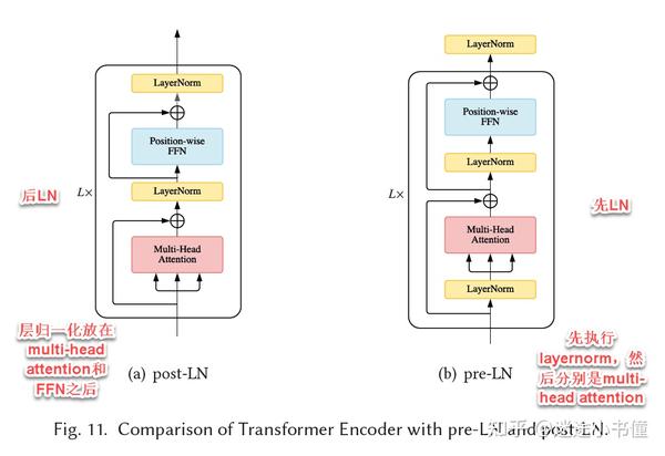 [综述] A survey of Transformers-[7] LayerNorm和FFN - 知乎