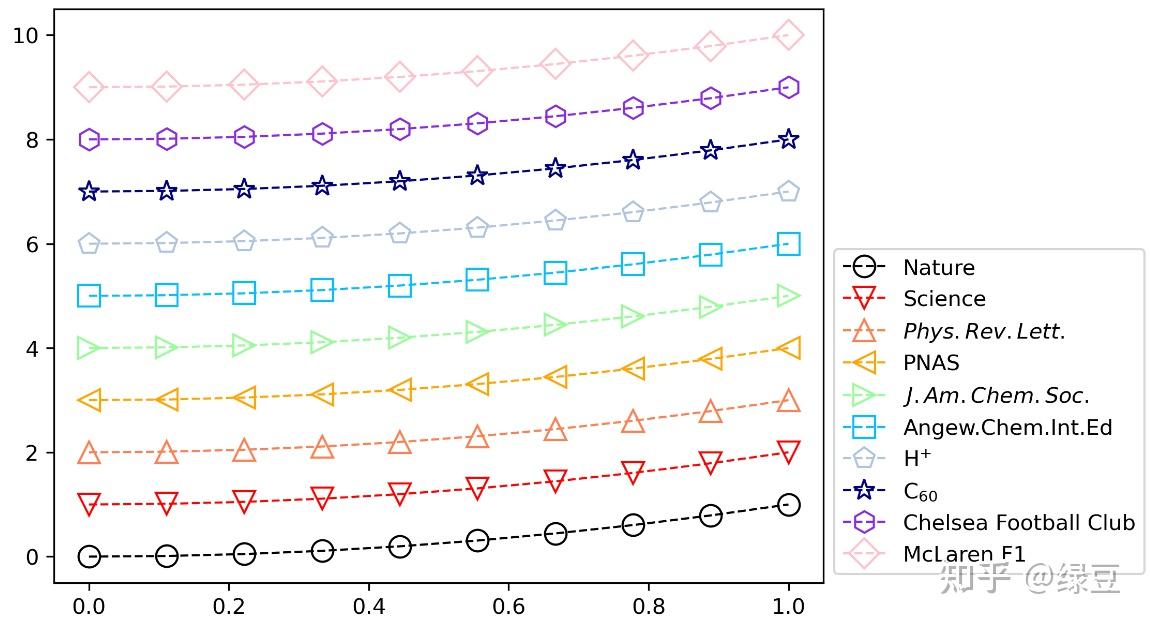 如何使用Matplotlib进行科研绘图-点线图（plt.plot） - 知乎
