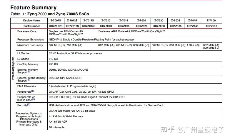 基于Xilinx Zynq-7000系列XC7Z035/XC7Z045高性能SoC处理器评估板 PS端ETH RJ45接口引脚说明 - 知乎