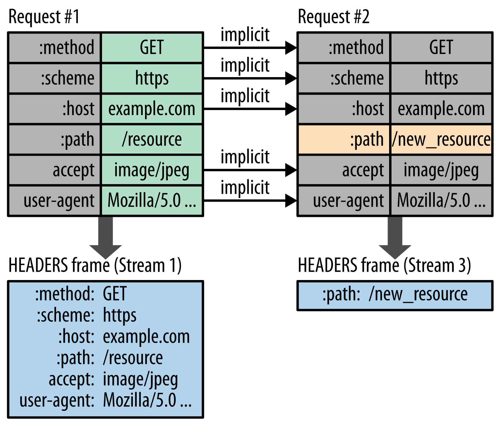怎样把网站升级到http/2 - 知乎