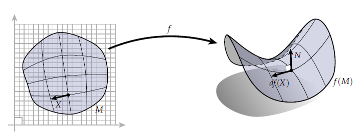 Discrete differential geometry: an applied introduction 学习记录 - 知乎