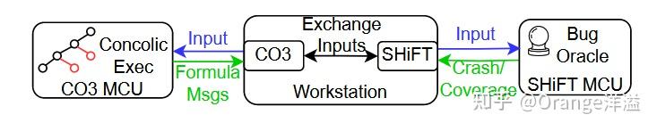 论文分享 | CO3: Concolic Co-execution for Firmware - 知乎