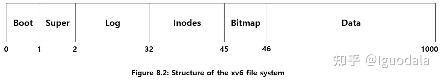 Chapter 8: File System Ⅲ - 知乎