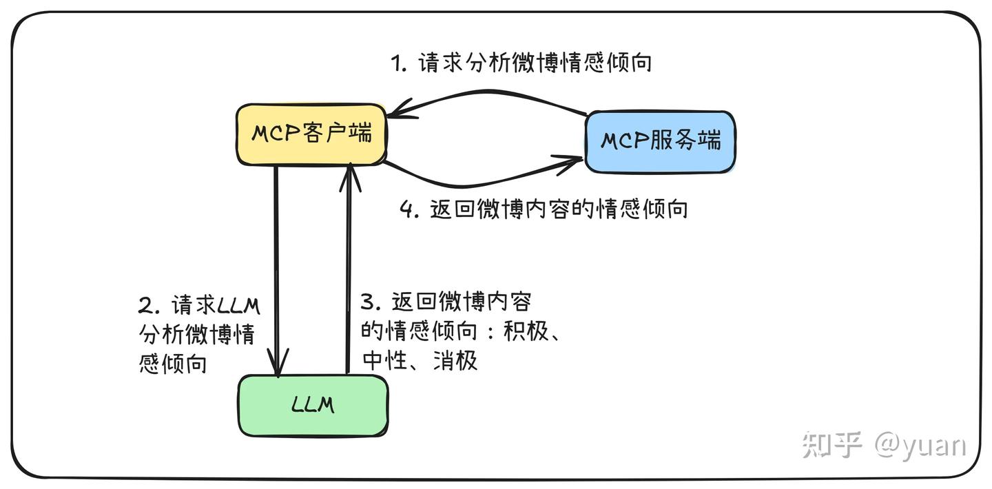 基于 MCP 的数据智能查询应用实现（利用 Sampling 实现微博内容的情感分析） - 知乎