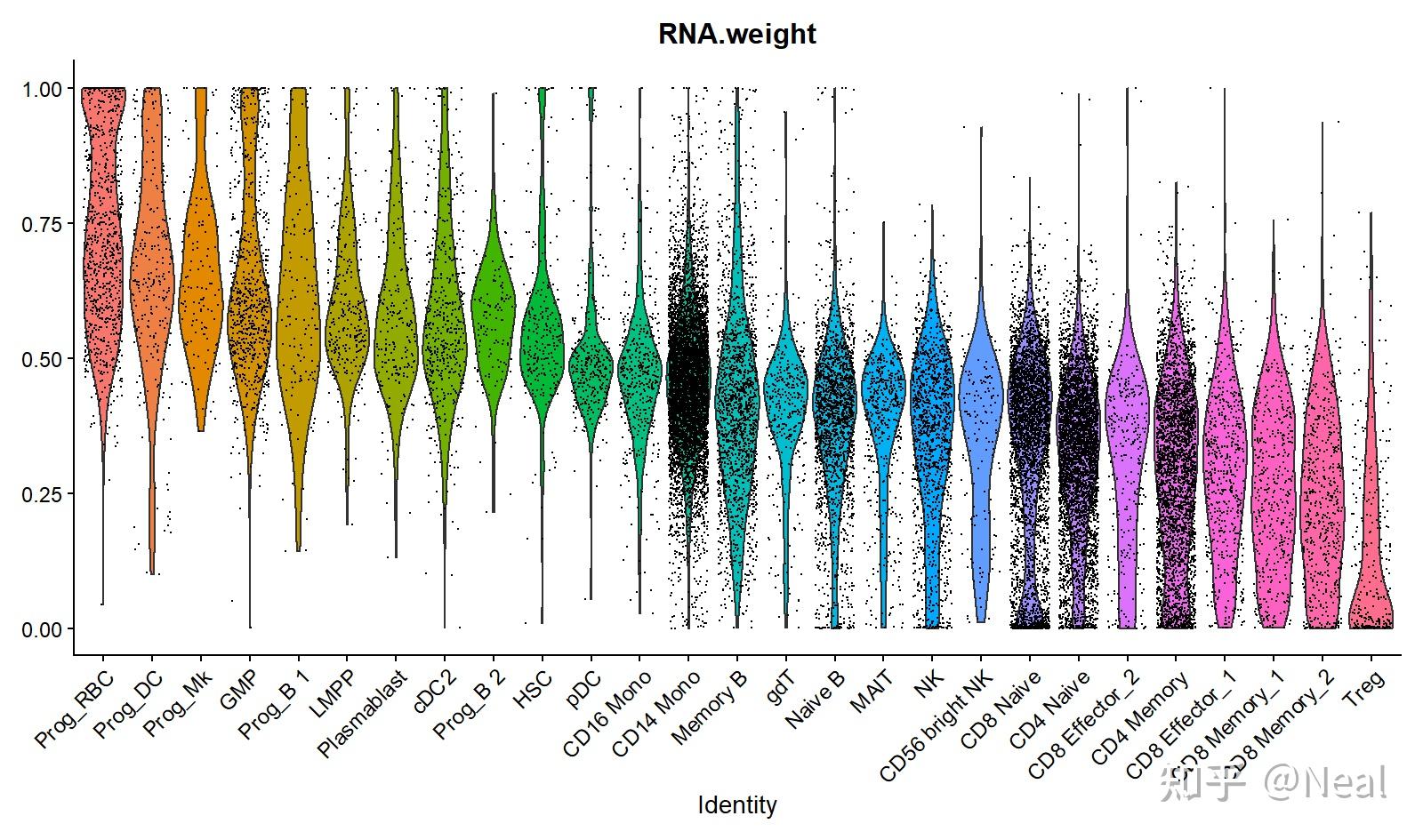 单细胞测序分析：Seurat实操 案例5-1__加权最近邻分析（CITE-seq: RNA + ADT） - 知乎