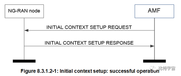 NGAP-学习笔记-6（UE上下文管理） - 知乎