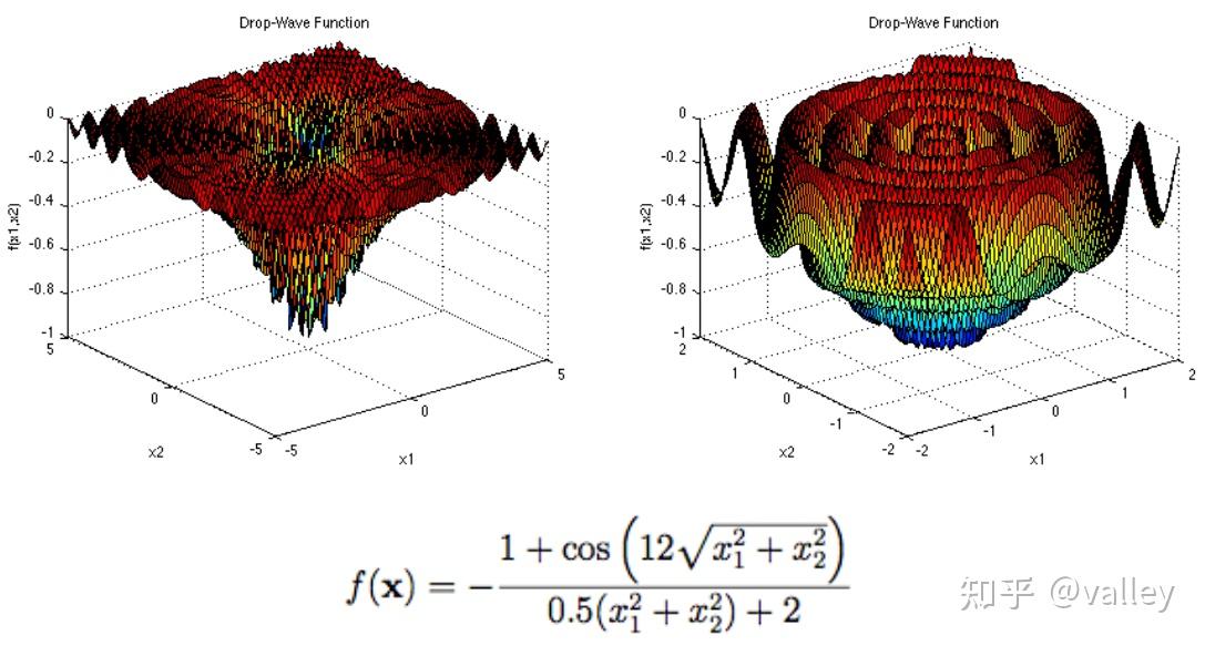 第二十弹——不常见的标准测试函数~图像&代码&公式 - 知乎