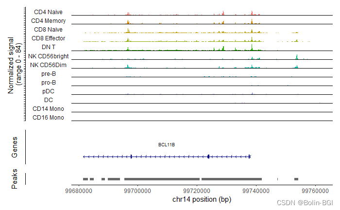 scATAC-seq（Signac）官方分析流程复现 - 知乎