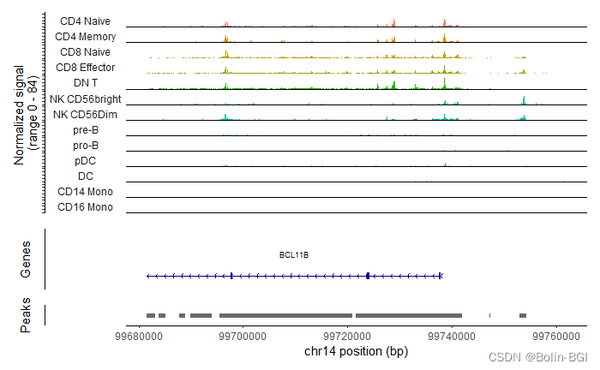 scATAC-seq（Signac）官方分析流程复现 - 知乎