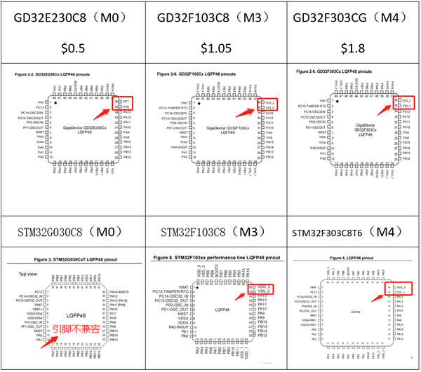 浅谈GD32与STM32之间的区别 - 知乎