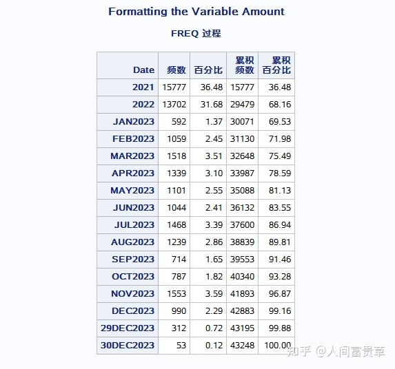 SAS中Proc Format过程 - 知乎