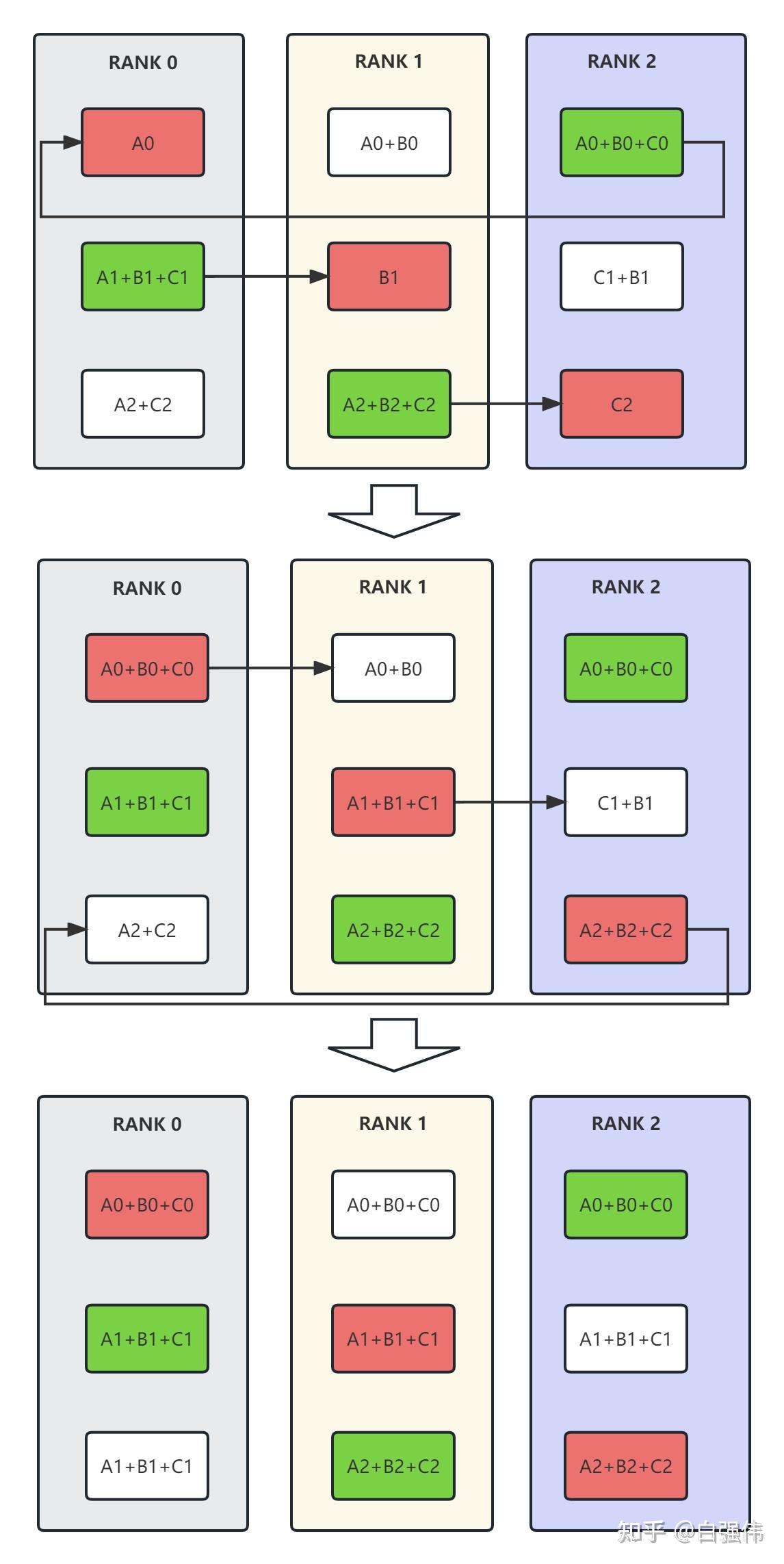 【深度学习】【分布式训练】DeepSpeed：AllReduce与ZeRO-DP - 知乎