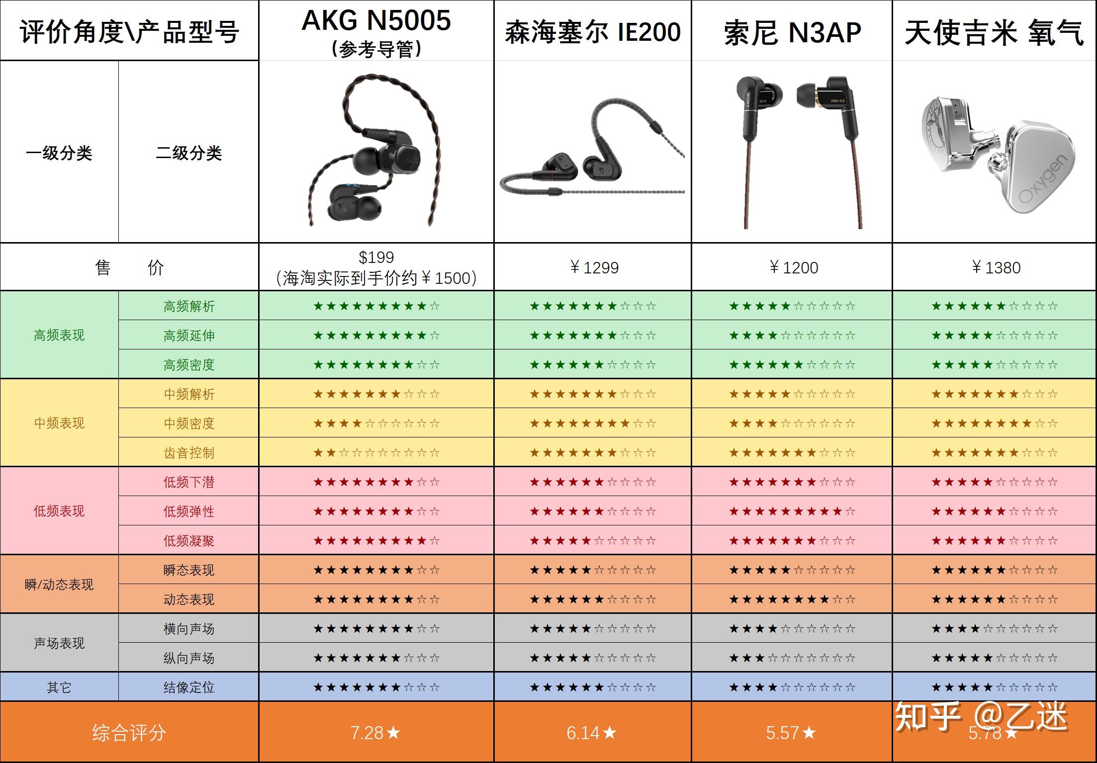 撕开发烧友“以价论声”遮羞布！AKG N5005大跳水背后是名不副实？ - 知乎