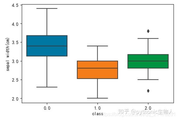 Python可视化17seborn-boxplot（一文玩烂） - 知乎