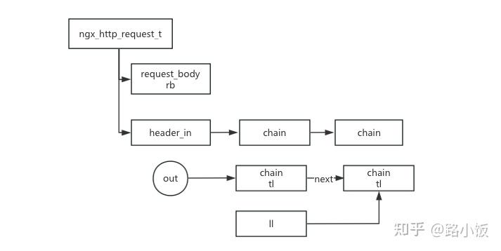 Nginx源码那些事儿-14-请求包体处理和转发（ngx_http_proxy_handler） - 知乎