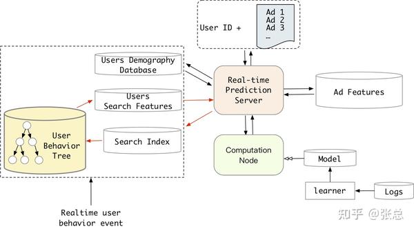长期行为序列建模——SIM/TWIN/ETA/SDIM - 知乎