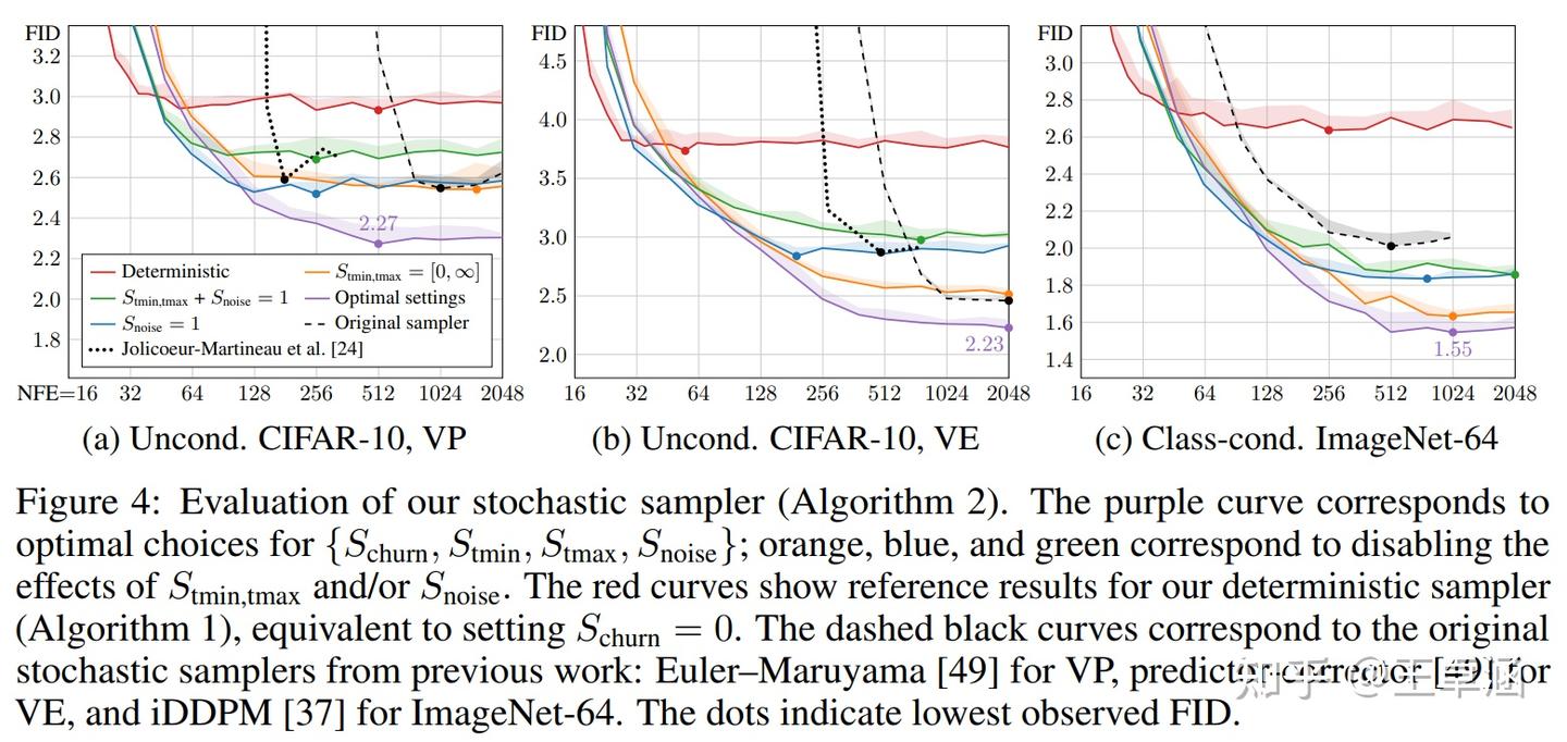 文章阅读-20 Elucidating the Design Space of Diffusion-Based Generative Models - 知乎