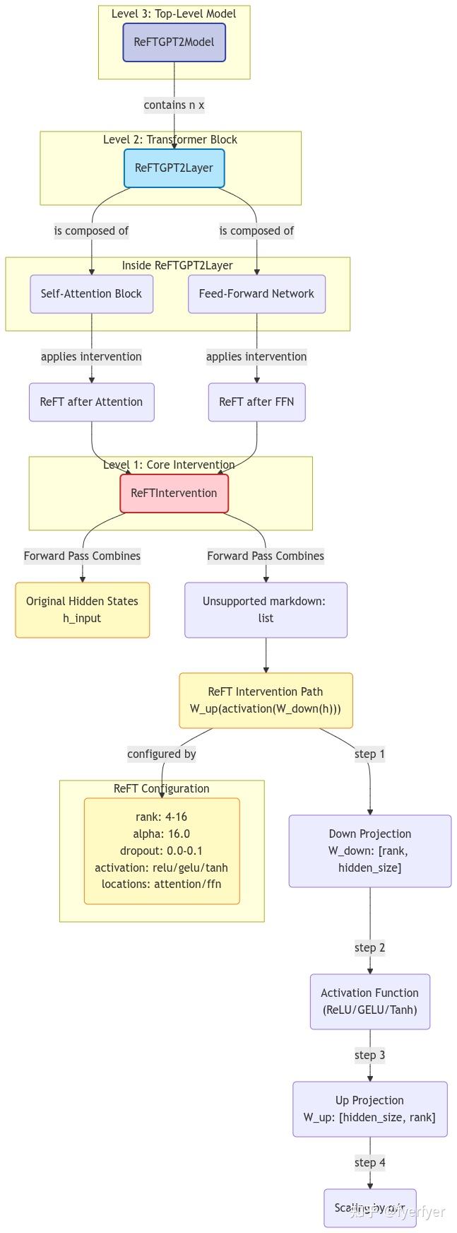 GPT2 实现笔记(3)-ReFT微调 - 知乎