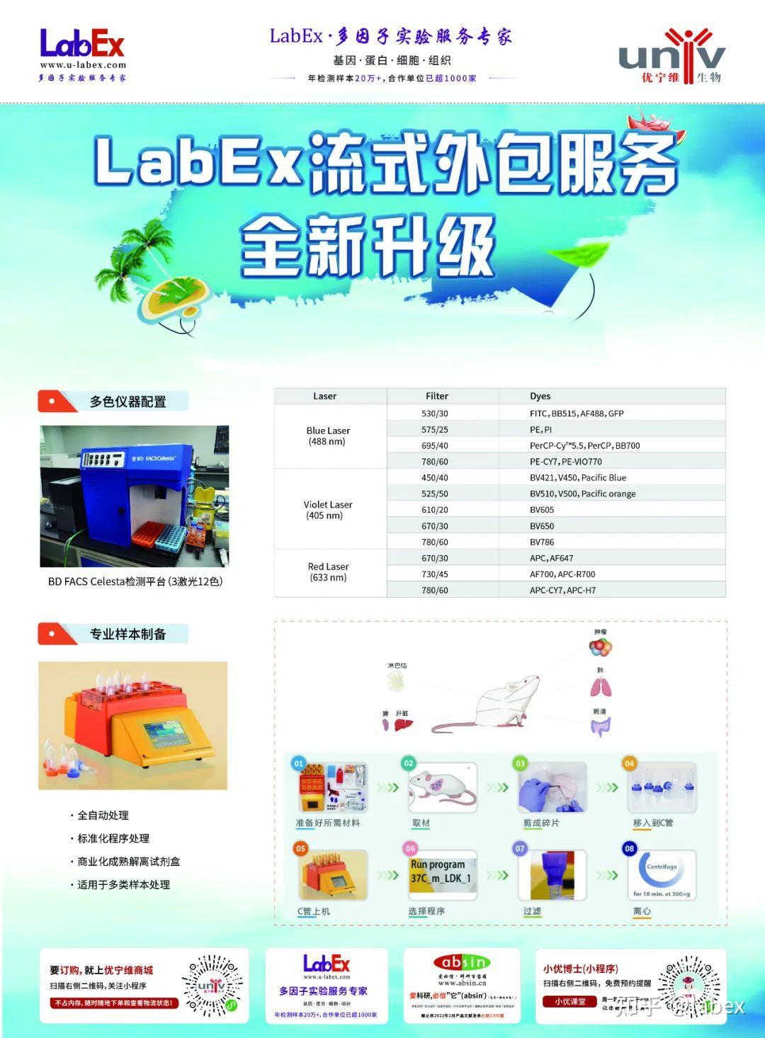LabEx 流式服务实例分享——如何同时检测小鼠肺组织的10个指标 - 知乎