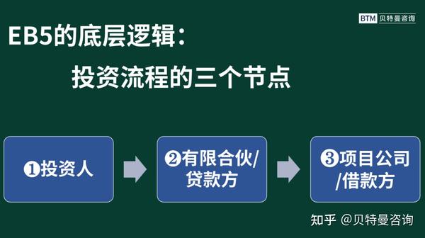 贝特曼：美国新法EB5移民历史沿革、投资底层逻辑剖析 - 知乎