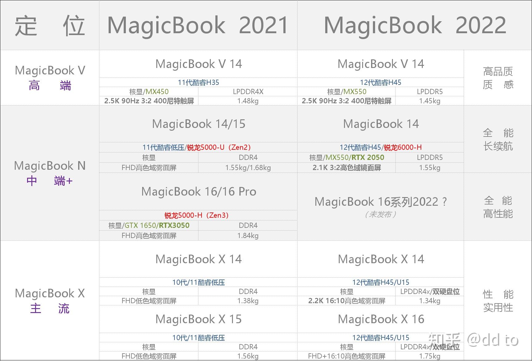 MagicBook V 14、14、X 14有什么区别？2022年荣耀轻薄笔记本产品线布局分析及选购建议