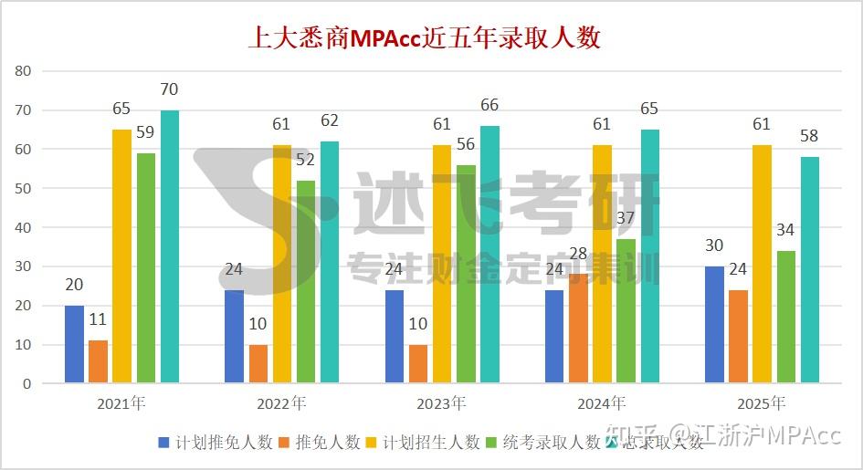缩招近一半！2021-2025上海大学悉尼工商学院MPAcc近五年考情分析 - 知乎