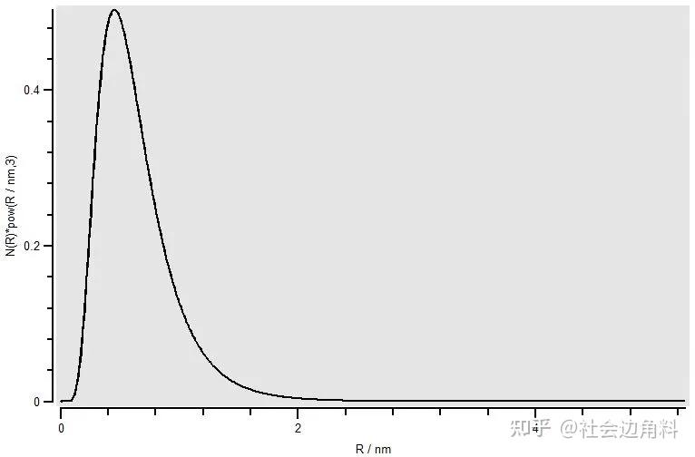 孔材料的SAXS数据如何分析？ - 知乎