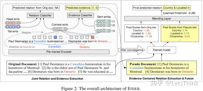 EIDER: Evidence-enhanced Document-level Relation Extraction - 知乎
