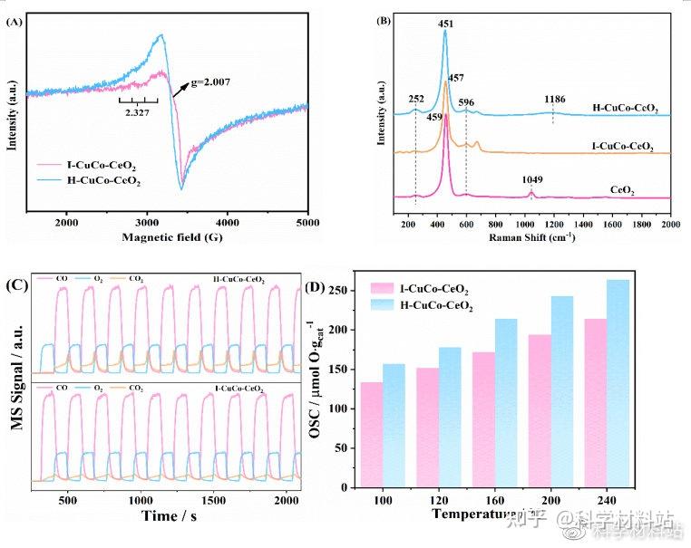 太原理工大学张国杰教授课题组CEJ论文：界面效应促进了CuCoO2-CeO2金属氧化物对CO选择性还原NO的催化性能 - 知乎