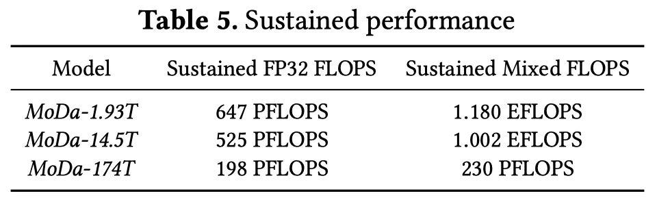 「八卦炉」炼丹规模直逼人脑！清华、阿里等搞了个174万亿参数大模型 - 知乎