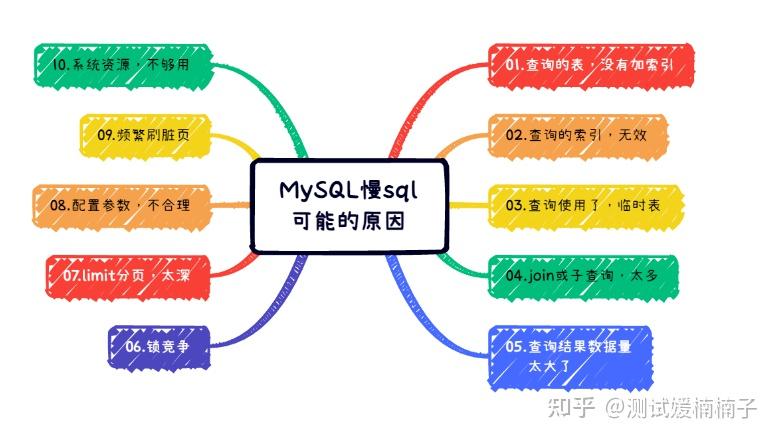 终于找到啦！MySQL 慢 SQL 可能原因汇总~ - 知乎