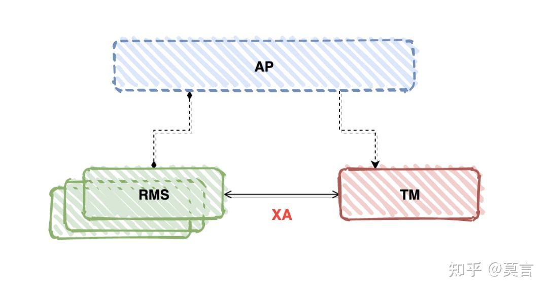 彻底掌握分布式事务2PC、3PC模型 - 知乎
