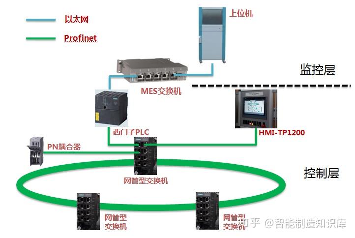 一文了解工业以太网、Profinet、Profibus - 知乎