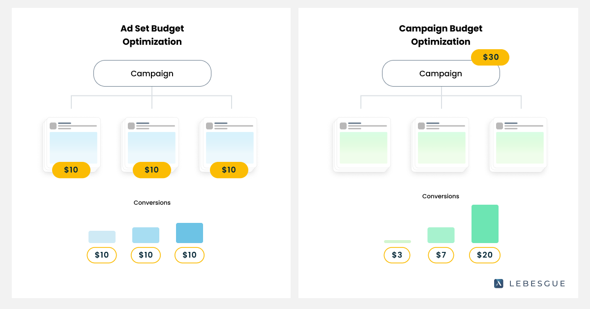 解读Facebook广告的预算优化策略：CBO 与 ABO - 知乎